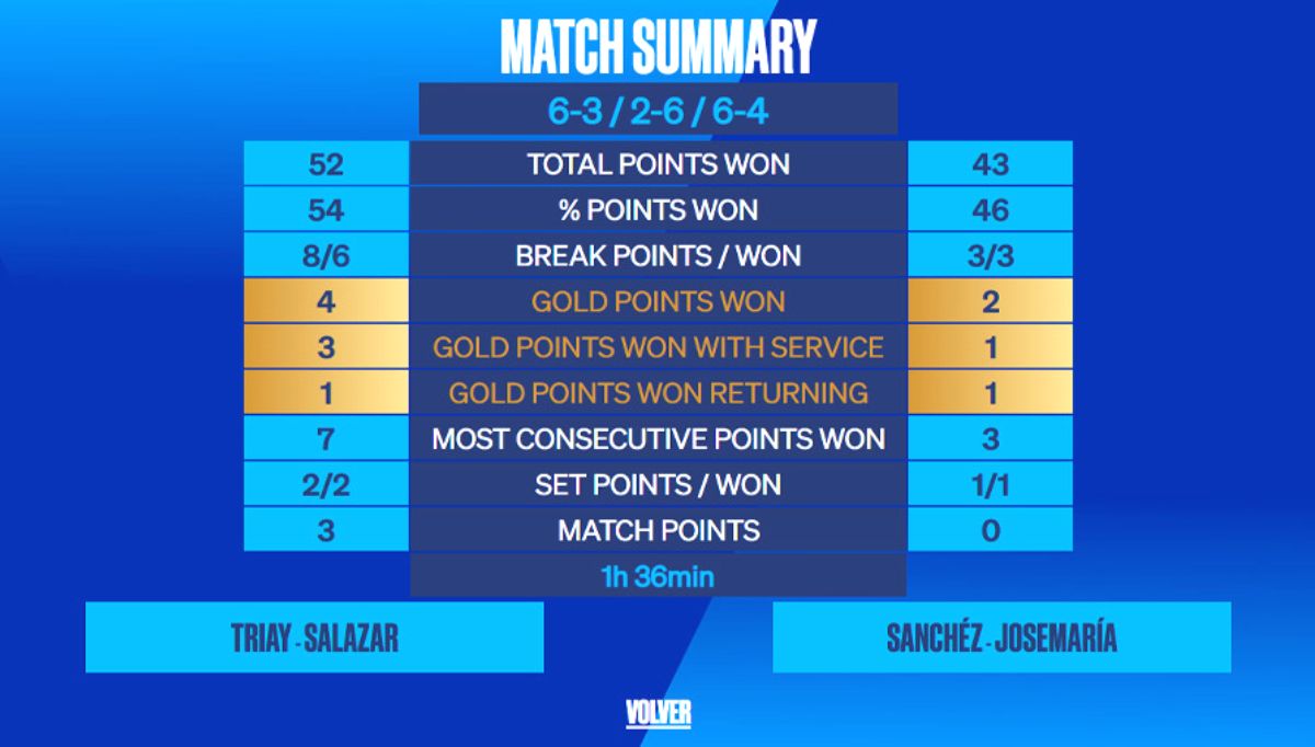 ¡Estadísticas más detalladas de los partidos de World Padel Tour!