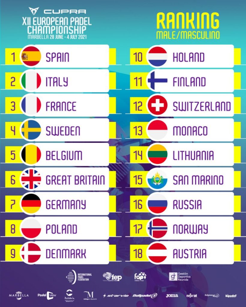 ¡Así ha quedado el nuevo ranking de selecciones europeas!