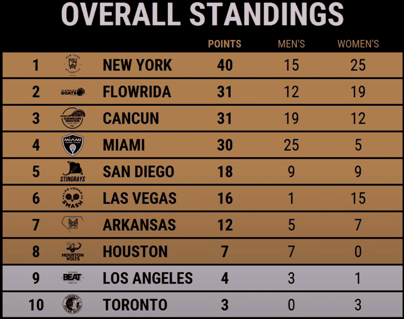 Pro Padel League Miami: ¡Estas fueron las franquicias ganadoras!